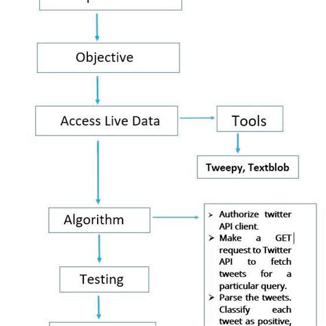 pdf textual dissection of live twitter reviews using naive bayes
