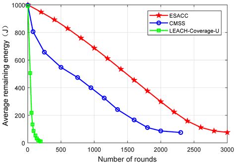 sensors free full text an effective scheduling algorithm for coverage control in underwater
