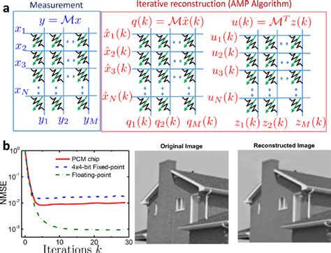 a compressed sensing involves one matrix vector multiplication data download scientific
