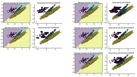 handling imbalanced dataset imbalanced datasets are normal in real… by mridul katta medium