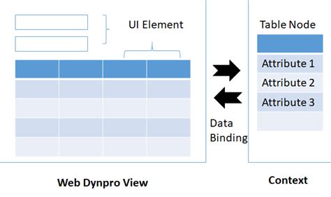 Data Binding In Web Dynpro Go Coding