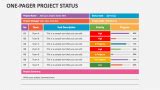 One Pager Project Status PowerPoint And Google Slides Template PPT Slides