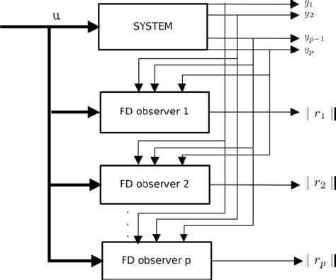 figure 1 from lmi based fault detection and isolation of nonlinear descriptor systems semantic