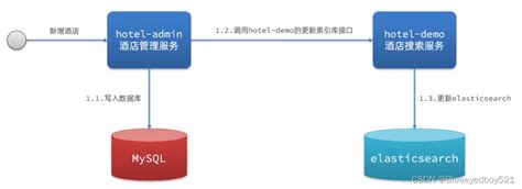 elasticsearch实战 数据同步（解决es数据增量同步） elasticsearch 增量同步 csdn博客