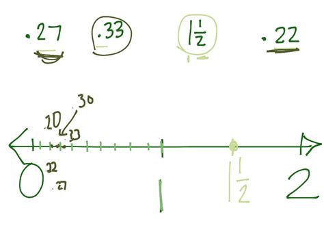 comparing real numbers on a number line math showme