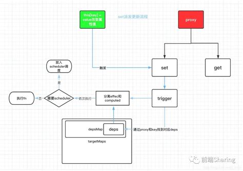 vue3 0 响应式原理 超详细 vue3响应式原理 csdn博客