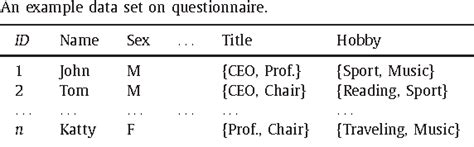 table 1 from a fuzzy sv k modes algorithm for clustering categorical data with set valued