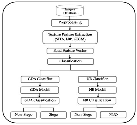 symmetry free full text a steganalysis classification algorithm based on distinctive texture