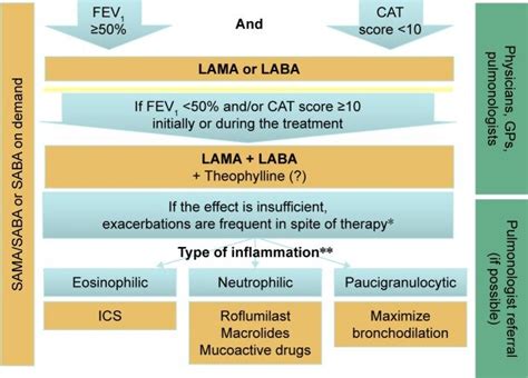copd guidelines algorithm chart