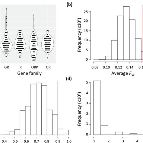 a kernel density distributions of genetic differentiation fst download scientific diagram