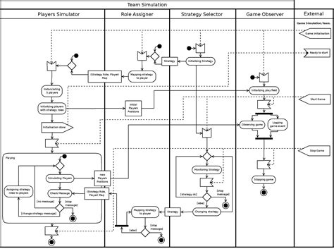 Uml Activity Diagram Business Process Sales Process Flowchar