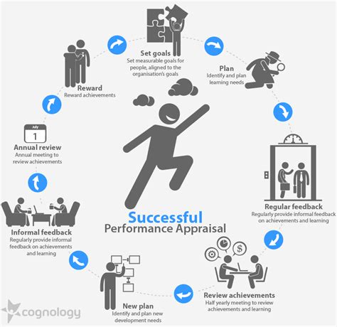 What Is Performance Appraisal