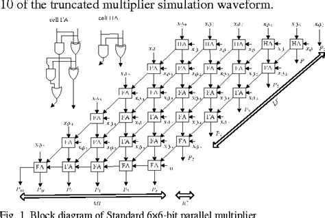 figure 1 from fpga design and implementation of standard and truncated 6 × 6 bit multipliers