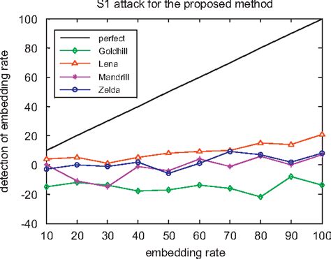 figure 8 from high performance jpeg steganography using complementary embedding strategy