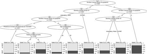 results of the the model based recursive partitioning mbrp approach download scientific diagram