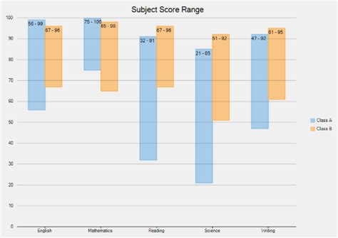 WPF Floating Bar Chart FlexChart ComponentOne