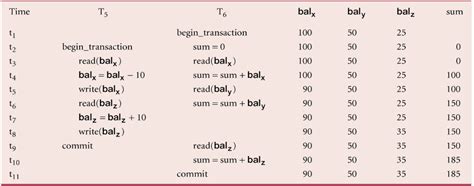transaction management part2 concurrency control school of information systems