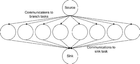 figure 1 from scheduling fork join task graphs to heterogeneous processors semantic scholar