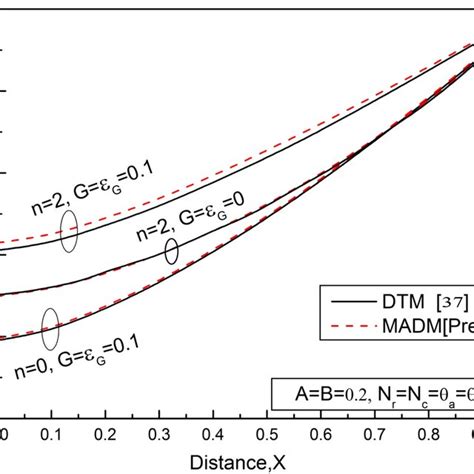 comparison of modified decomposition method with differential transform download scientific