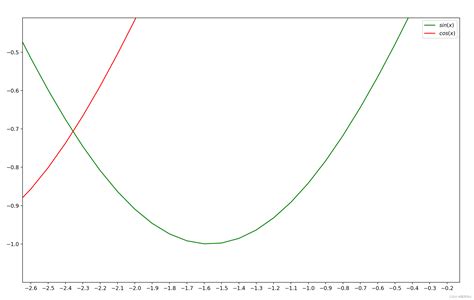 python绘制正弦、余弦函数图像 生成一phantom图像 生成一个简单的图像并考察正弦曲线的数量及分布情况 csdn博客