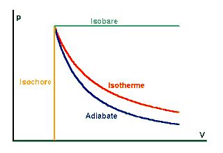Thermodynamik