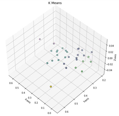 python how to interpret clusters stack overflow