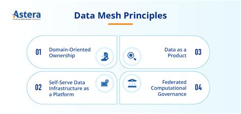 Data Mesh Definiert Prinzipien Architektur Und Vorteile