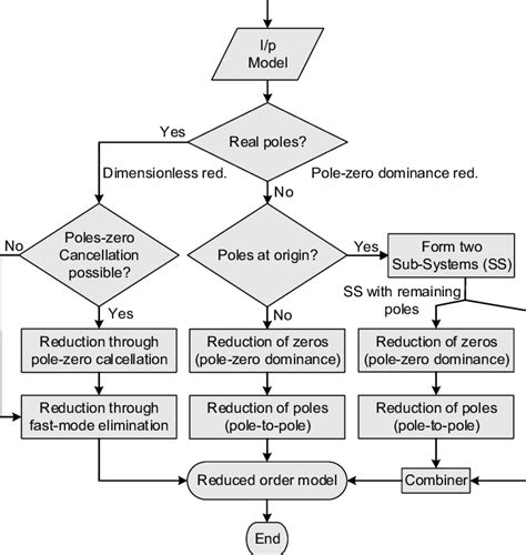 flow chart of proposed method for model order reduction download scientific diagram
