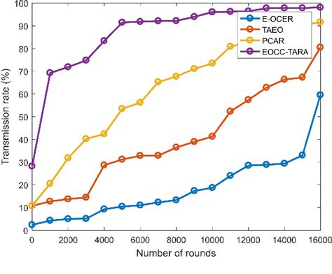 figure 1 from energy optimized congestion control based temperature aware routing algorithm for