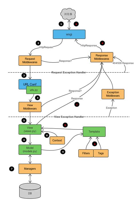 django请求流程图 参考下面的流程图 描述django处理请求的过程 csdn博客
