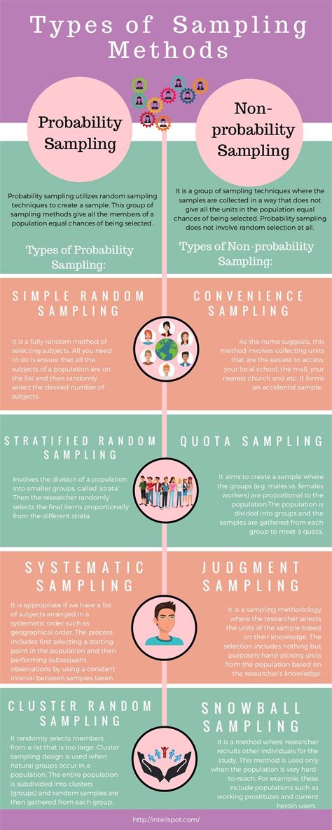 types sampling methods stratified sampling sampling s