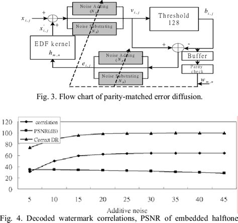 figure 3 from watermarking in halftone images with parity matched error diffusion semantic scholar