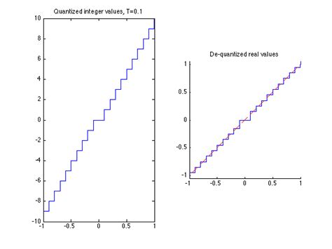 quantization and approximation of wavelet coefficients