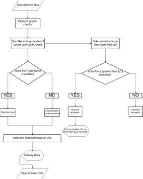 Arduino Flow Chart Vpd Visual Paradigm User Contributed Diagrams