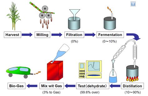 Bioethanol Production Process Diagram General Schematic Diag