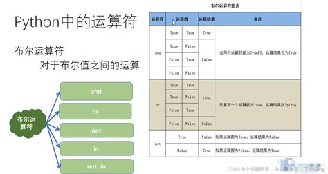 python学习笔记 判断语句 python布尔判断 csdn博客