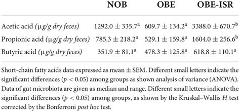 Frontiers Intake Of Slow Digesting Carbohydrates Is Related To
