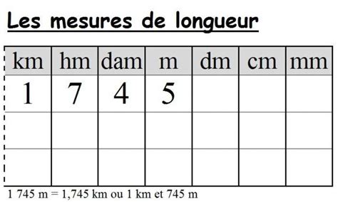 Tableau De Conversion En Longueur