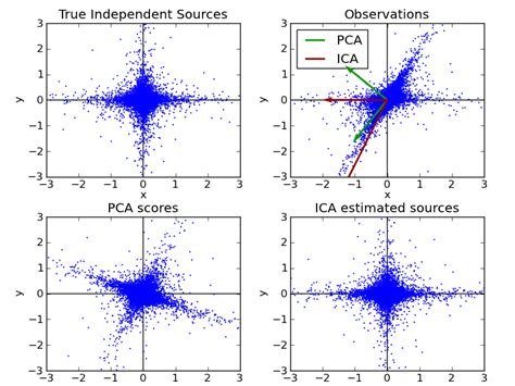 fastica on 2d point clouds — scikit learn 0 11 git documentation