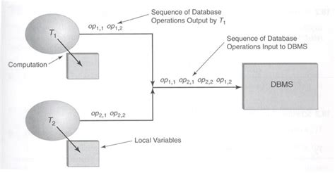 database administration and management transactions