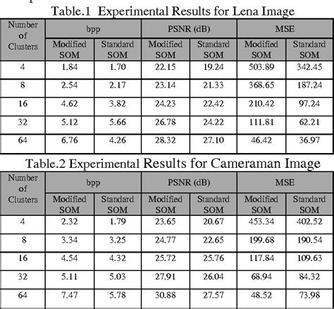 figure 1 from an image compression approach using wavelet transform and modified self organizing