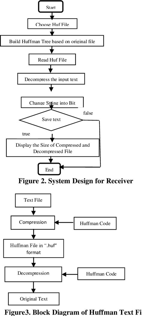 figure 2 from application of text file compression and decompression using huffman algorithms in