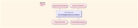 techniques of knowledge representation in artificial intelligence scaler topics