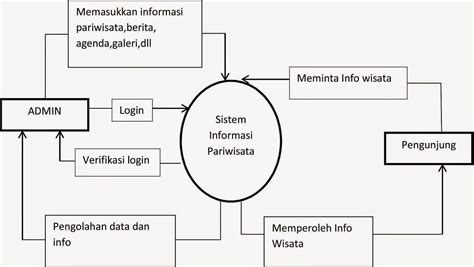 Analisa Dan Perancangan Sistem Informasi Pengertian Analisis Dan