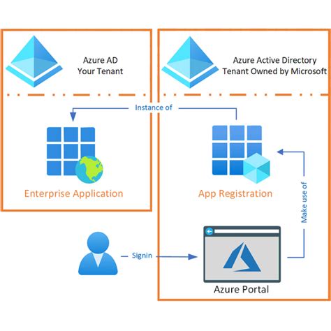 enterprise apps and app registrations in microsoft entra id the basics