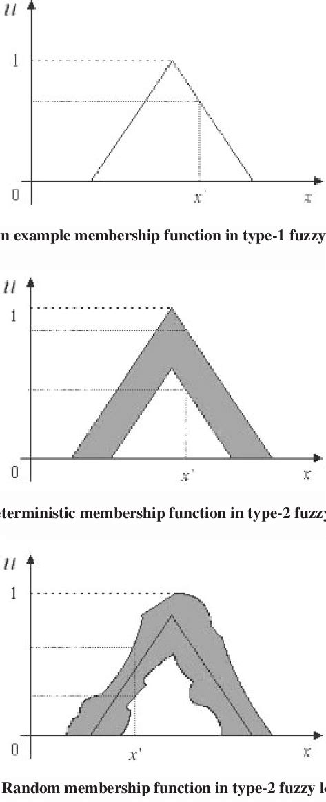 fuzzy logic membership functions a an example membership function in download scientific