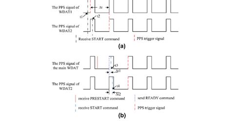 synchronization timing diagram download scientific diagram