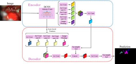 figure 1 from deep neural network based semantic segmentation of microvascular decompression