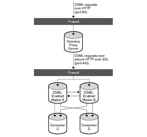 chapter 2 planning and accessing directory data