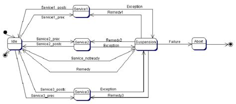 a refined statechart diagram for a component download scientific diagram